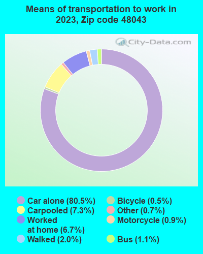 48043 Zip Code (Mount Clemens, Michigan) Profile - homes, apartments ...