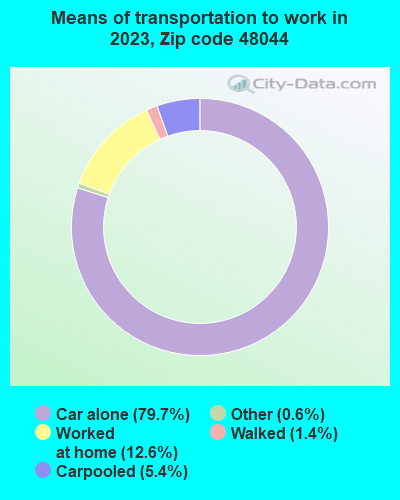 48044 Zip Code (Michigan) Profile - homes, apartments, schools ...