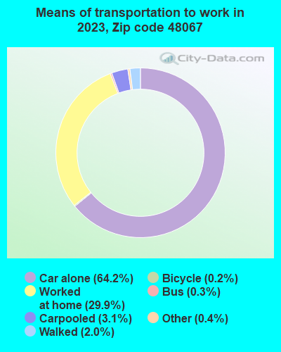48067 Zip Code (Royal Oak, Michigan) Profile - homes, apartments ...