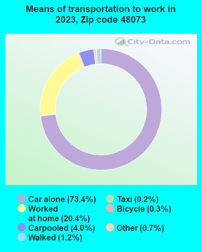 48073 Zip Code (Royal Oak, Michigan) Profile - homes, apartments ...