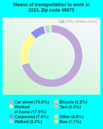 48075 Zip Code (Southfield, Michigan) Profile - homes, apartments ...