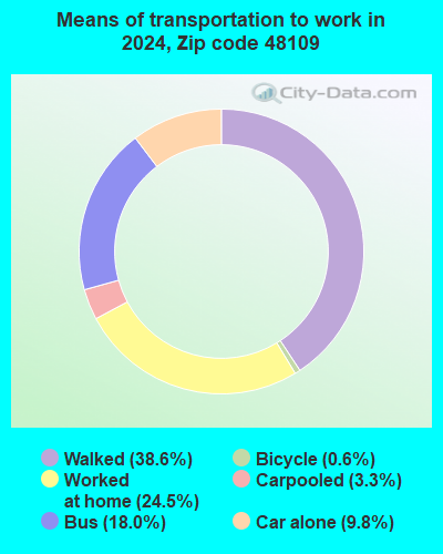 48109 Zip Code (Ann Arbor, Michigan) Profile - homes, apartments ...