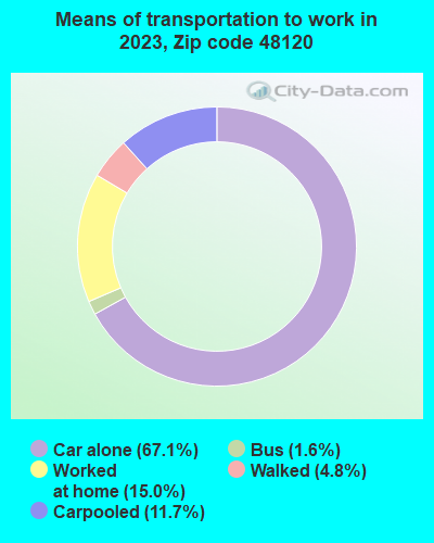 48120 Zip Code (Dearborn, Michigan) Profile - homes, apartments ...