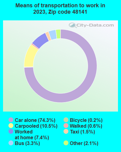 48141 Zip Code (Inkster, Michigan) Profile - homes, apartments, schools ...