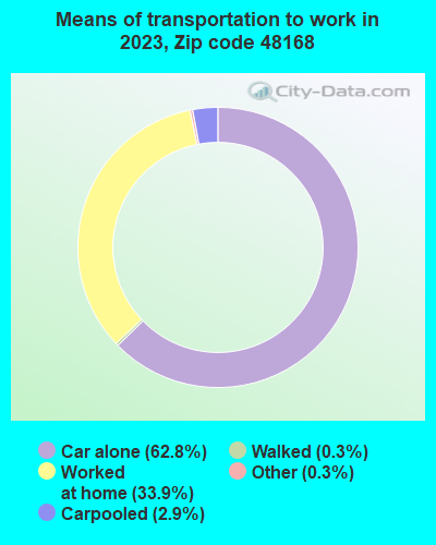 48168 Zip Code (Northville, Michigan) Profile - homes, apartments ...