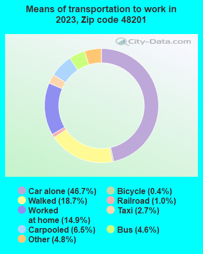 48201 Zip Code (Detroit, Michigan) Profile - homes, apartments, schools ...