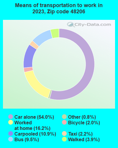 48206 Zip Code (Detroit, Michigan) Profile - homes, apartments, schools ...