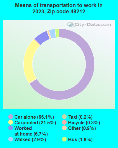 48212 Zip Code (Detroit, Michigan) Profile - homes, apartments, schools ...