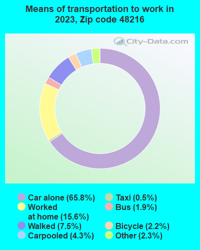 48216 Zip Code (Detroit, Michigan) Profile - homes, apartments, schools ...