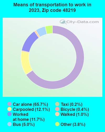 48219 Zip Code (Detroit, Michigan) Profile - homes, apartments, schools ...