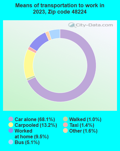 48224 Zip Code (Detroit, Michigan) Profile - homes, apartments, schools ...