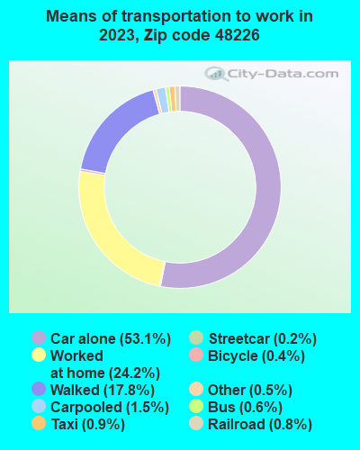 48226 Zip Code (Detroit, Michigan) Profile - homes, apartments, schools ...