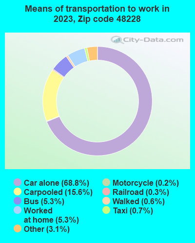 48228 Zip Code (Detroit, Michigan) Profile - homes, apartments, schools ...