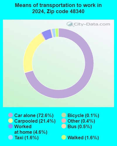 48340 Zip Code (Pontiac, Michigan) Profile - homes, apartments, schools ...