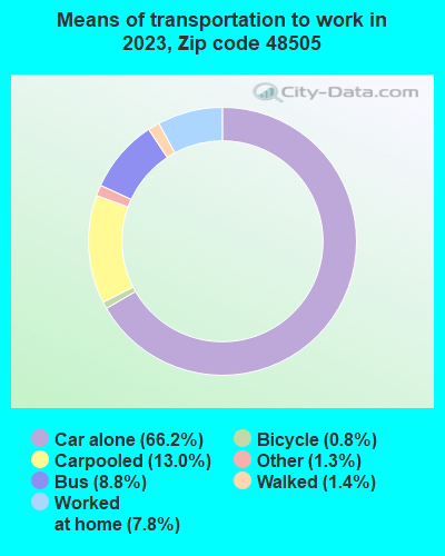48505 Zip Code (Flint, Michigan) Profile - homes, apartments, schools ...