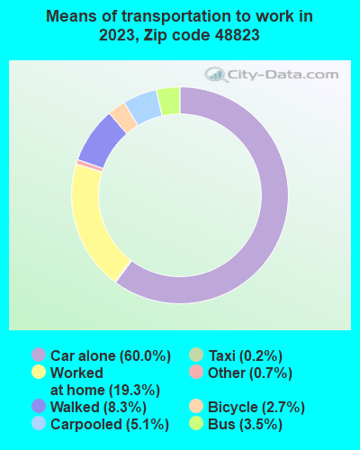 48823 Zip Code (East Lansing, Michigan) Profile - homes, apartments ...