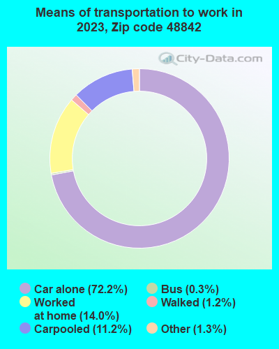 48842 Zip Code (Holt, Michigan) Profile - homes, apartments, schools ...