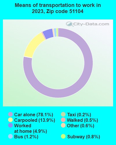 51104 Zip Code (Sioux City, Iowa) Profile - homes, apartments, schools ...