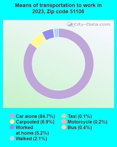 51106 Zip Code (Sioux City, Iowa) Profile - homes, apartments, schools ...