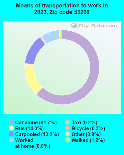 53206 Zip Code (Milwaukee, Wisconsin) Profile - homes, apartments ...
