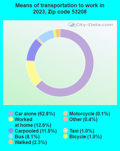 53208 Zip Code (Milwaukee, Wisconsin) Profile - homes, apartments ...