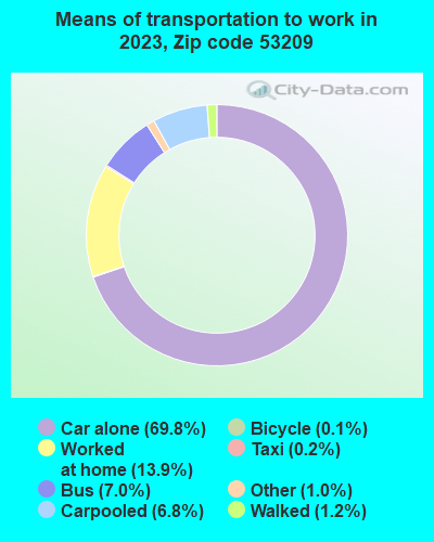 53209 Zip Code (Milwaukee, Wisconsin) Profile - homes, apartments ...