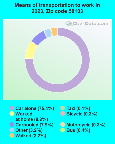 58103 Zip Code (Fargo, North Dakota) Profile - homes, apartments ...