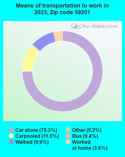 59201 Zip Code (Wolf Point, Montana) Profile - homes, apartments ...
