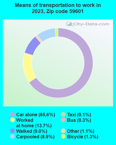 59601 Zip Code (Helena, Montana) Profile - homes, apartments, schools ...
