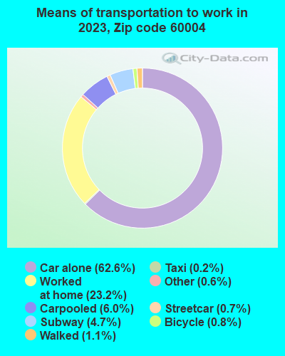 60004 Zip Code (Arlington Heights, Illinois) Profile - homes ...