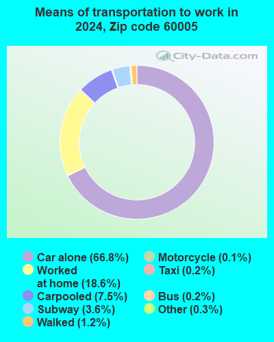 60005 Zip Code (Arlington Heights, Illinois) Profile - homes ...