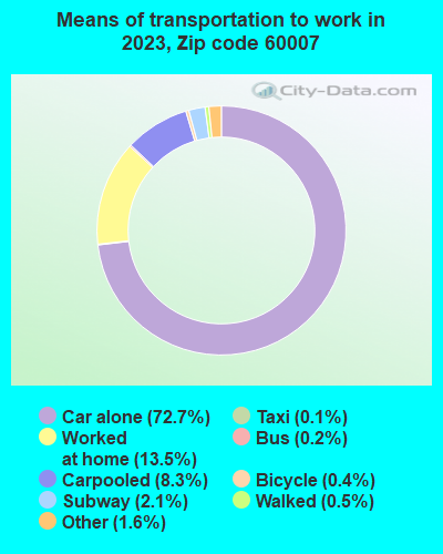 60007 Zip Code (Elk Grove Village, Illinois) Profile - homes ...
