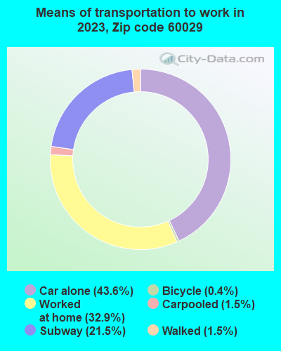 60029 Zip Code (Golf, Illinois) Profile - homes, apartments, schools ...