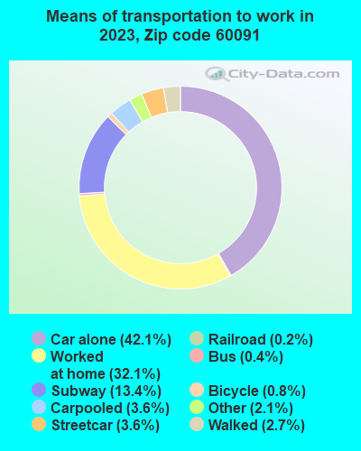 60091 Zip Code (Wilmette, Illinois) Profile - homes, apartments ...