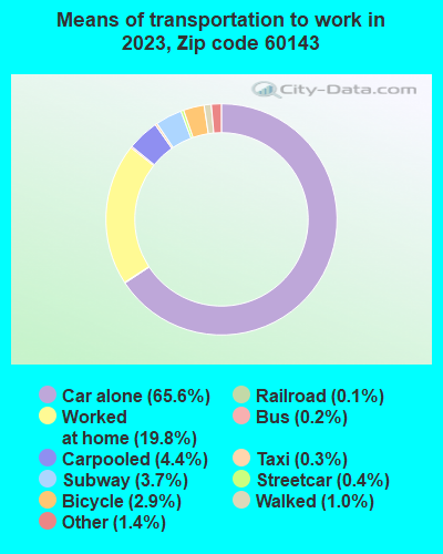 60143 Zip Code (Itasca, Illinois) Profile - homes, apartments, schools ...