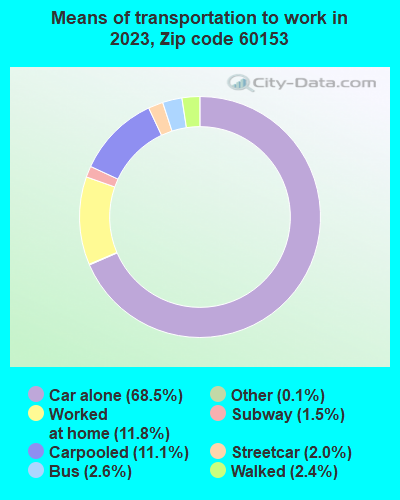60153 Zip Code (Maywood, Illinois) Profile - homes, apartments, schools ...