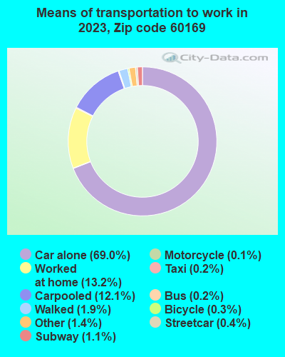 60169 Zip Code (Hoffman Estates, Illinois) Profile - homes, apartments ...
