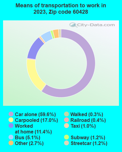 60428 Zip Code (Markham, Illinois) Profile - homes, apartments, schools ...