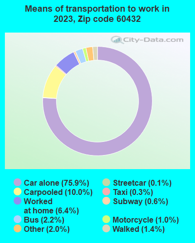 60432 Zip Code (Joliet, Illinois) Profile - homes, apartments, schools ...