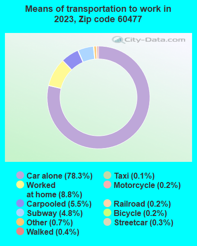 60477 Zip Code (Tinley Park, Illinois) Profile - homes, apartments ...