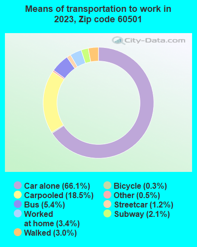 60501 Zip Code (Summit, Illinois) Profile - homes, apartments, schools ...