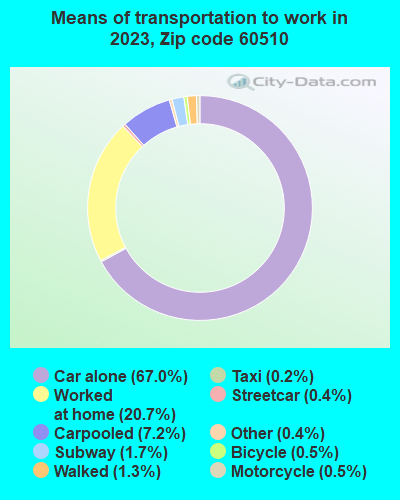 60510 Zip Code (Batavia, Illinois) Profile - homes, apartments, schools ...