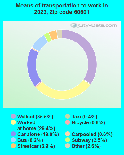 60601 Zip Code (Chicago, Illinois) Profile - homes, apartments, schools ...