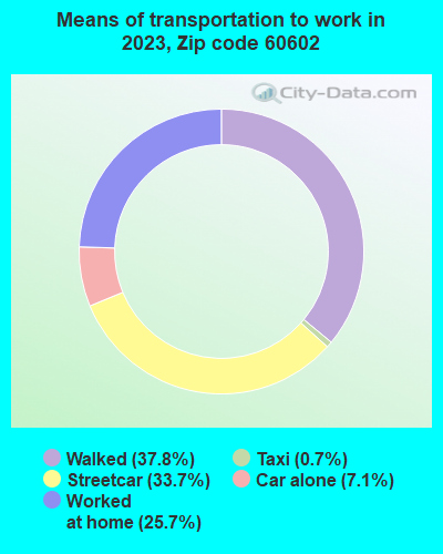 60602 Zip Code (Chicago, Illinois) Profile - homes, apartments, schools ...