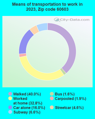 60603 Zip Code (Chicago, Illinois) Profile - homes, apartments, schools ...