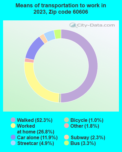 60606 Zip Code (Chicago, Illinois) Profile - homes, apartments, schools ...