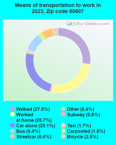60607 Zip Code (Chicago, Illinois) Profile - homes, apartments, schools ...