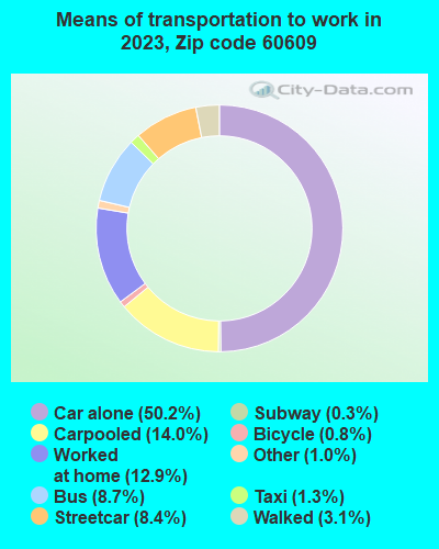 60609 Zip Code (Chicago, Illinois) Profile - homes, apartments, schools ...