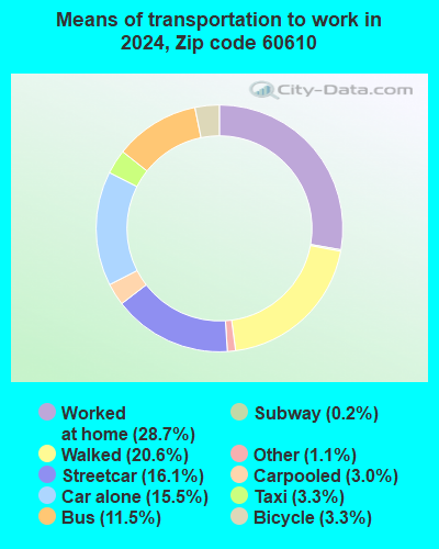 60610 Zip Code (Chicago, Illinois) Profile - homes, apartments, schools ...