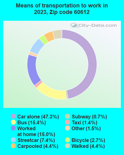 60612 Zip Code (Chicago, Illinois) Profile - homes, apartments, schools ...